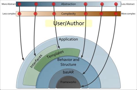 Concept Layers And Complexity X Abstraction Development Download Scientific Diagram