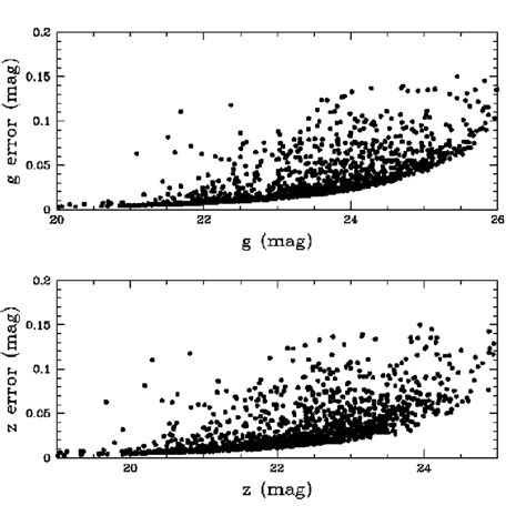 G And Z Photometric Error Vs Magnitude For Gc Candidates In M87