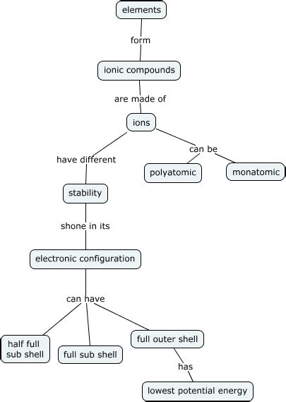 Ionic Compounds Why Do Elements Form Ionic Compounds