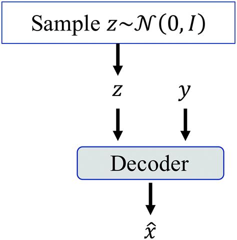 stochastic inversion of geophysical data by a conditional variational