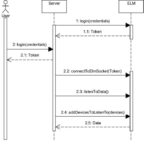 Figure 1 From Smart Palm An Iot Framework For Red Palm Weevil Early