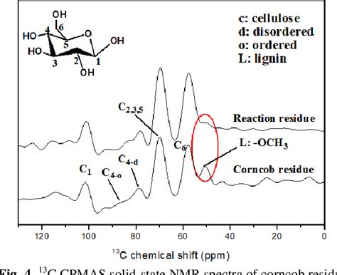 Figure 1 From Selective Conversion Of Lignin In Corncob Residue To Monophenols With High Yield