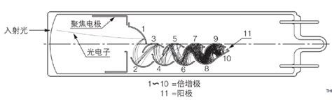 单光子探测器选型与对比：pmt、mppc Sipm、spad
