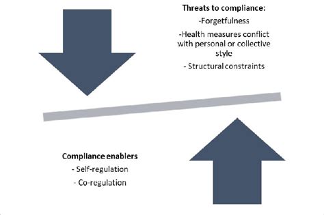 Summary Of Findings Download Scientific Diagram
