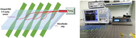 Figure 1 From A Refractive Index Sensor Based On Micro Nano Fiber With Chirped Fiber Bragg
