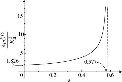 Incremental Energy Release Rate G Sb Made Dimensionless By Download Scientific Diagram
