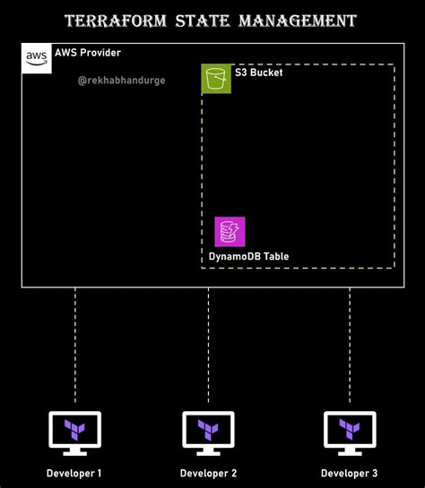 muhammad shahid on linkedin aws awscloud devops devopstools