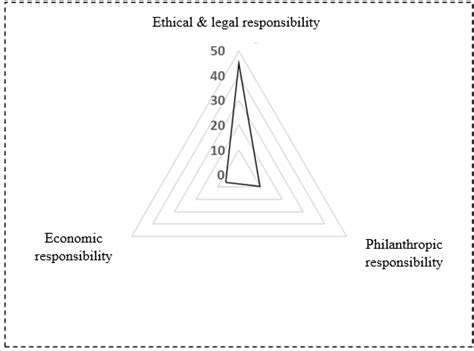Hierarchy Of Csr Practices Of Listed Moroccan Companies Source