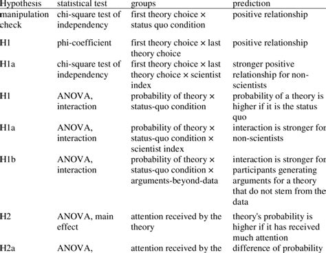 Statistical Tests Chosen For Hypotheses Download Table