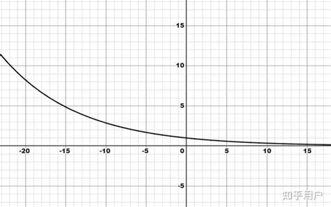 能否找到这样一个衰减函数，使y的值每隔一个单位衰减上个单位的值的10 知乎