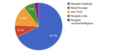 Accessible By Design How We Are Designing For Accessibility At