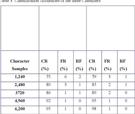 table 3 from using optimized features for modified optical