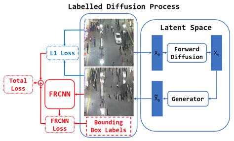 The Basic Diffusion Architecture Blue And The Modified Diffusion