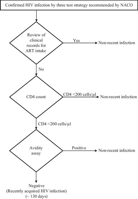 modified recent infection testing algorithm rita naco national aids