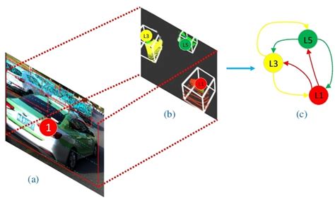 Pointnet 3d Point Clouds Bounding Box Detection And Three Dimensional