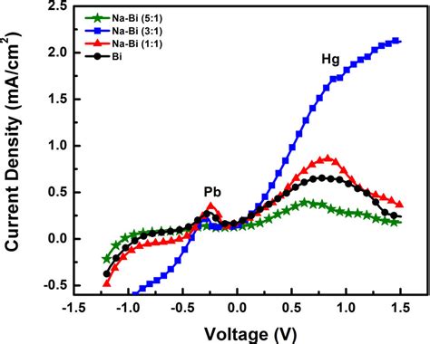 Heavy Metal Ion Detection Hg 2 And Pb 2 Using Sample 1 To 4