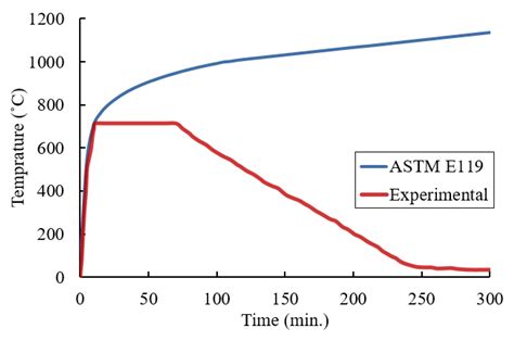 Analysis And Residual Behavior Of Encased Pultruded Gfrp I Beam Under Fire Loading