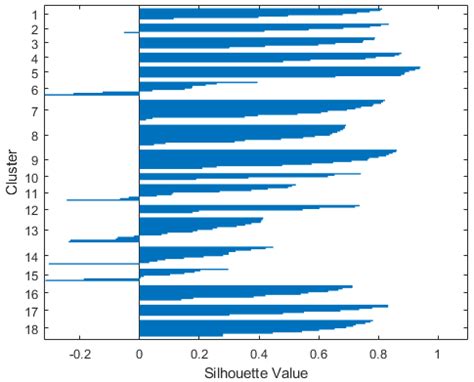 Visualizing Clustered Bands Using Silhouette Plot For Similarity Matrix W Download Scientific