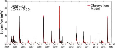 Streamflow Model Evaluation The Black Line Represents Modeled