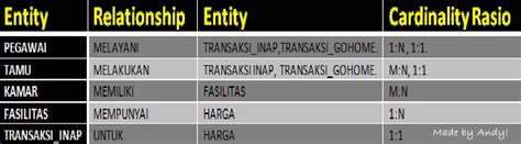 Desain Database ERD ENTITY RELATIONSHIP DIAGRAM Fivekananda Fatria Chandra