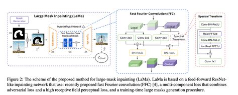 Resolution Robust Large Mask Inpainting With Fourier Convolutions