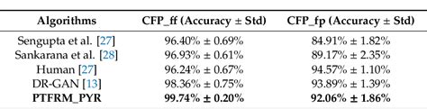 Table 3 From Multi Pose Face Recognition Based On Deep Learning In Unconstrained Scene