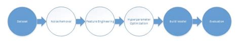 Machine Learning Techniques For Predictive Maintenance Infoq
