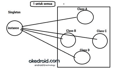 Belajar Memakai Singleton Pattern Di Kegiatan Java Java Media Kita