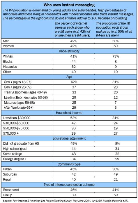 part 1 introduction the basics of instant messaging pew research center