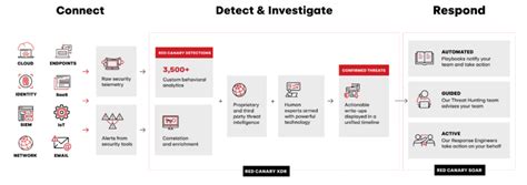 Managed Detection And Response MDR Red Canary