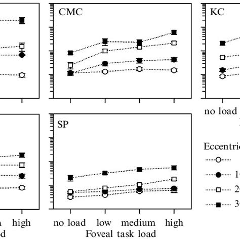 Absolute Detection Thresholds As A Function Of Foveal Task Load And Download Scientific Diagram