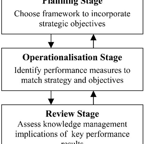 Pdf Review And Implementation Of Performance Management Models In