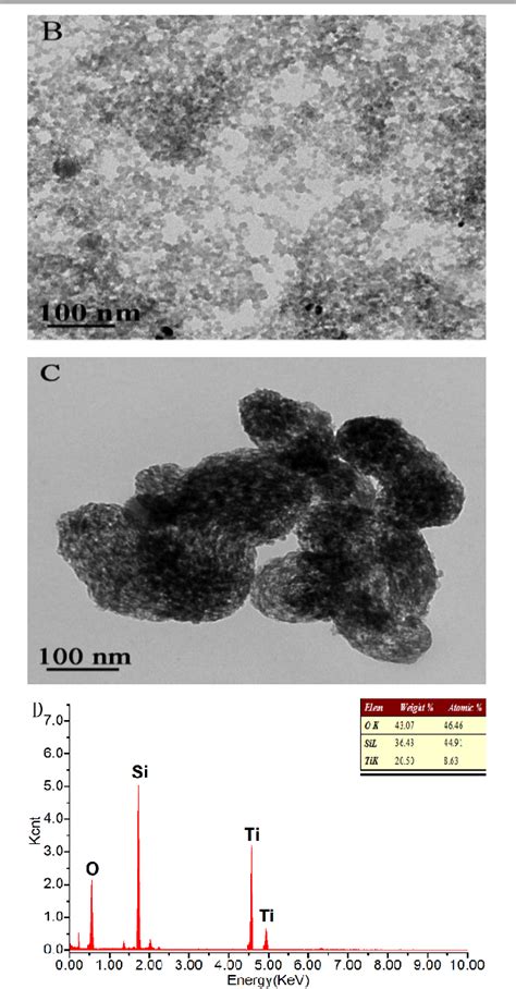 Figure 1 From Fabrication Of Functionalized Sio2tio2 Nanocomposites