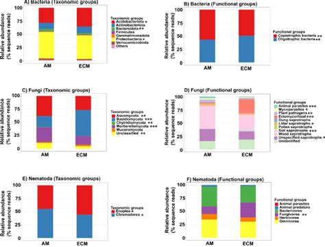 Relative Abundance Of Bacteria A Fungi B Nematodes C Bacterial