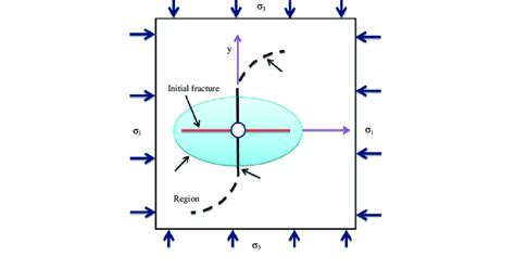Fracture Reorientation Concept Download Scientific Diagram