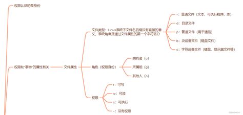 Linux文件系统与权限模型基础 Csdn博客