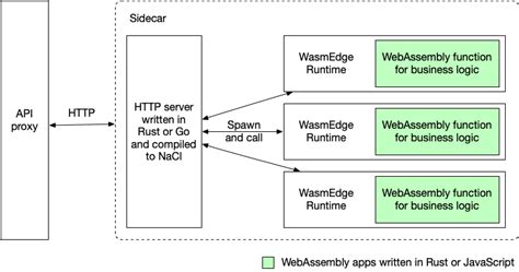 A Lightweight Safe Portable And High Performance Runtime For Dapr InfoQ