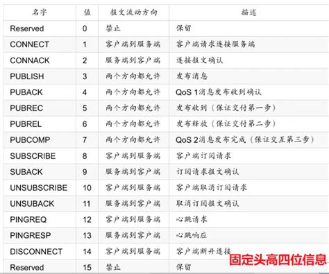 Mqtt通信协议报文详解 亿佰特物联网