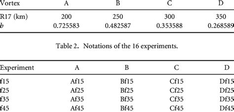 Initial Parameters Of The Four Synthetic Vortices Download