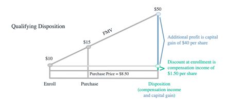 Disqualifying Vs Qualifying Espps