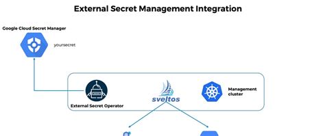 Securely Managing Distributing And Scaling Secrets Across Multiple Kubernetes Clusters Dev