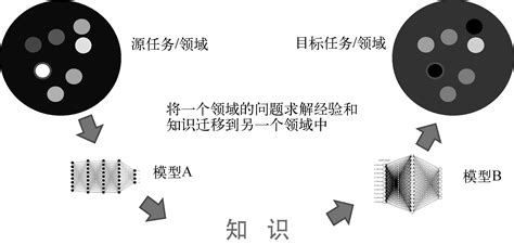 迁移学习入门 知乎
