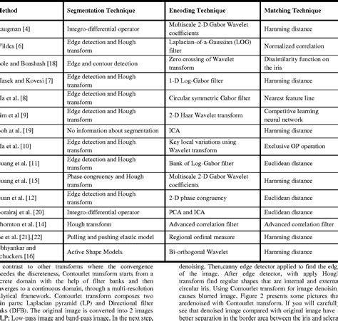 Table 1 From Contourlet Transform For Iris Image Segmentation Semantic Scholar