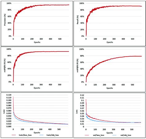 Visual Analysis Of Yolov5 Evaluation Indicators During Training