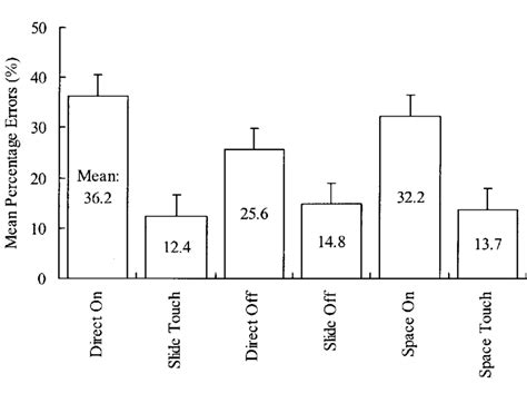 Mean Error Rates For Each Strategy In Experiment Two Download Scientific Diagram