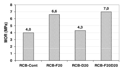 Modulus Of Rupture Mor Download Scientific Diagram