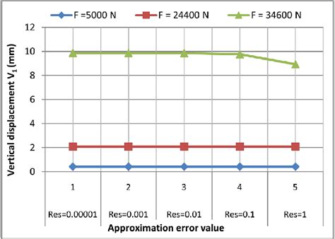 Influences Of The Approximation Error ξ Of The Convergence Test On The