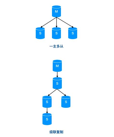 面试官：mysql 中主库跑太快，从库追不上怎么整？ helloworld开发者社区