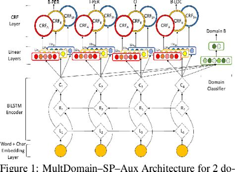 Figure 1 From Multi Domain Named Entity Recognition With Genre Aware And Agnostic Inference