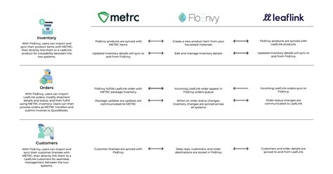 Leaflink Integration